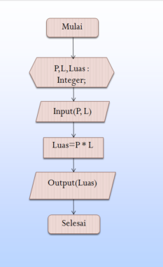 √ Pengertian Flowchart, Fungsi, Jenis, Simbol, 5 Contohnya – Pondok Salam