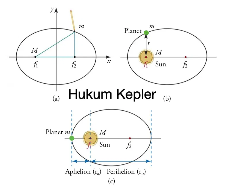 √ Pengertian Hukum Kepler I, II, III, Fungsi, Rumus, Contoh – Pondok Salam