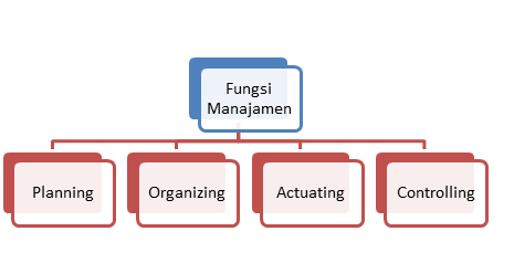 √ Pengertian POAC, Konsep, Fungsi, 4 Unsur Dalam Manajemen – Pondok Salam