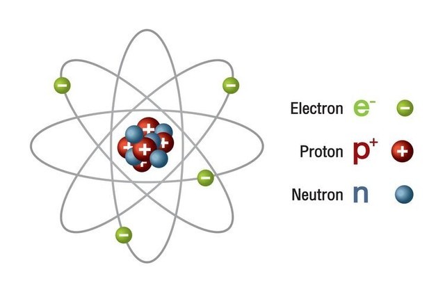 √ Pengertian Proton, Sejarah, Sifat, Struktur, Muatan & Contoh – Pondok ...