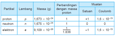 √ Pengertian Proton, Sejarah, Sifat, Struktur, Muatan & Contoh – Pondok ...