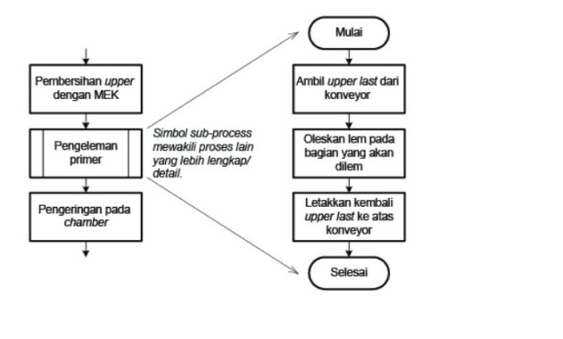 √ Pengertian Flowchart, Fungsi, Jenis, Simbol, 5 Contohnya – Pondok Salam